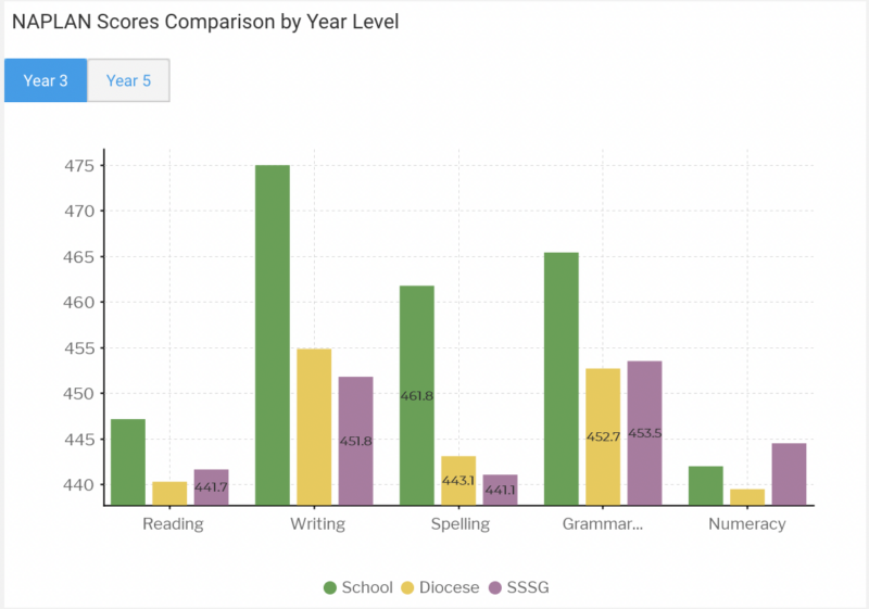 Outstanding NAPLAN results for 2024 | HOLY SPIRIT CATHOLIC PRIMARY ...